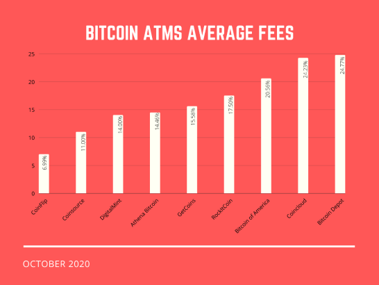Low transaction fees are key to Bitcoin ATM success - TechEngage
