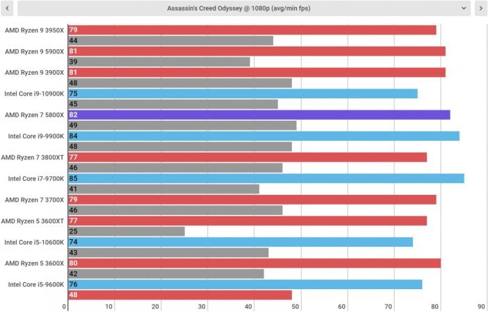 Best CPUs/Processors for Your Gaming PC in 2024 - TechEngage