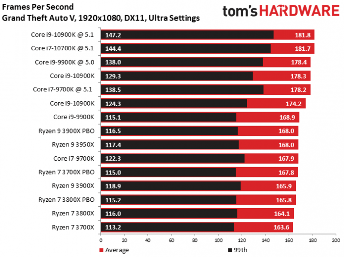 Best CPUs/Processors for Your Gaming PC in 2025 - TechEngage