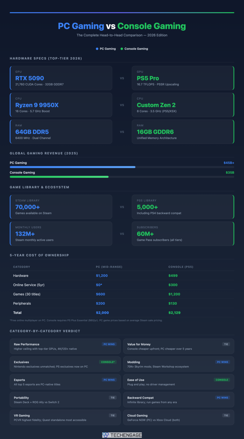 PC Gaming vs Console Gaming: The Complete Comparison (2026)